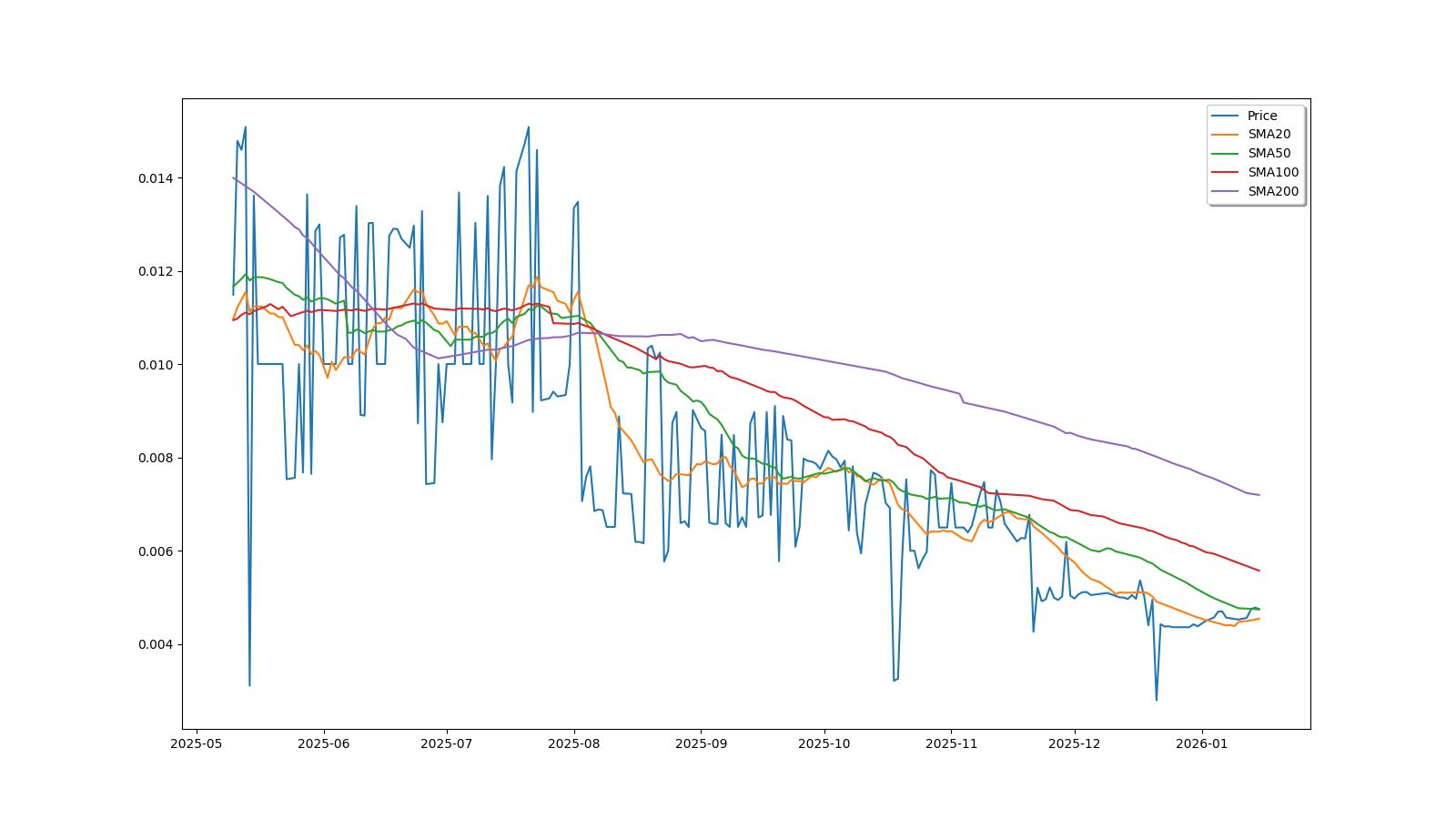 PlatinumBar Simple Moving Averages