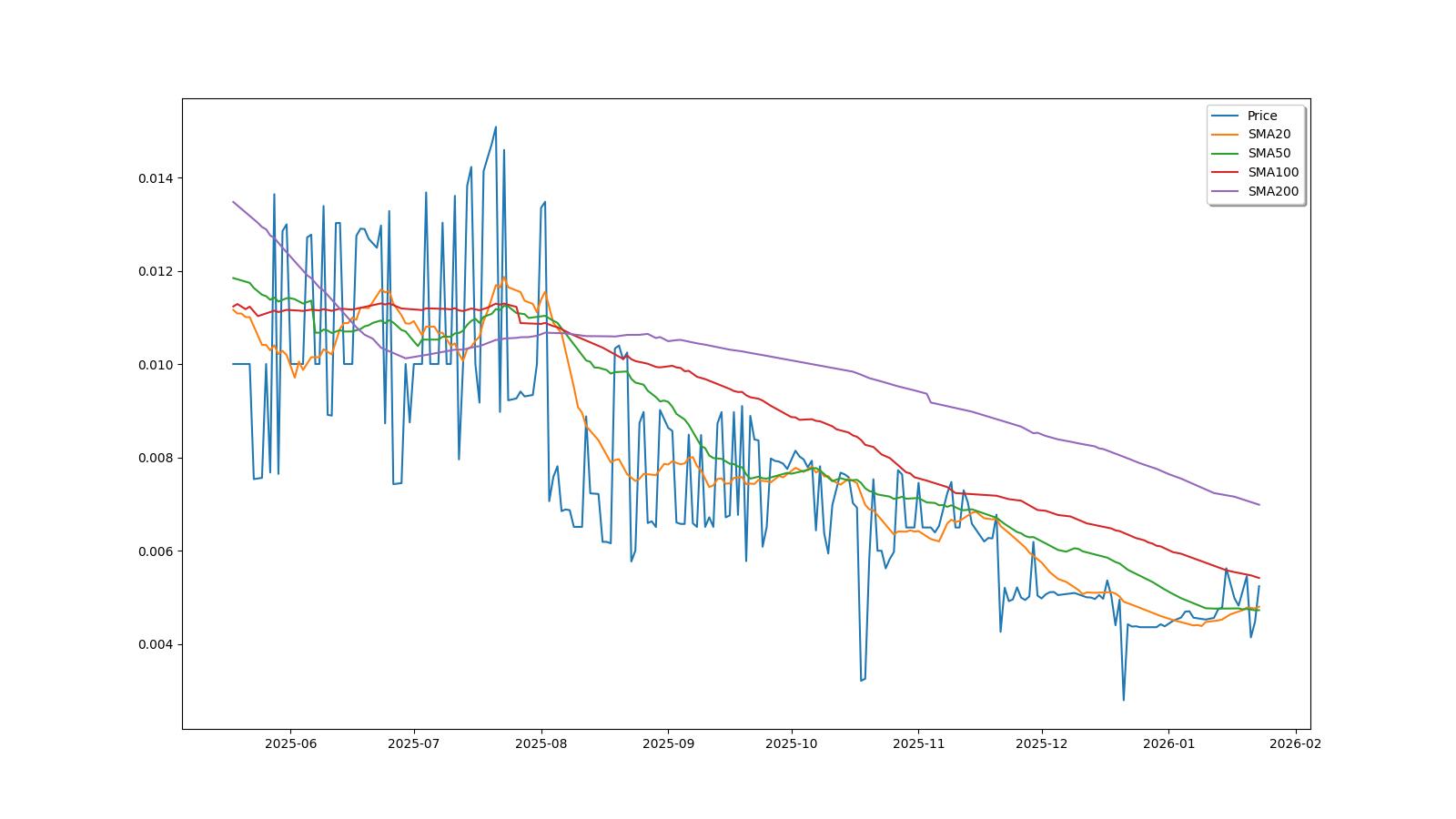 PlatinumBar Simple Moving Averages