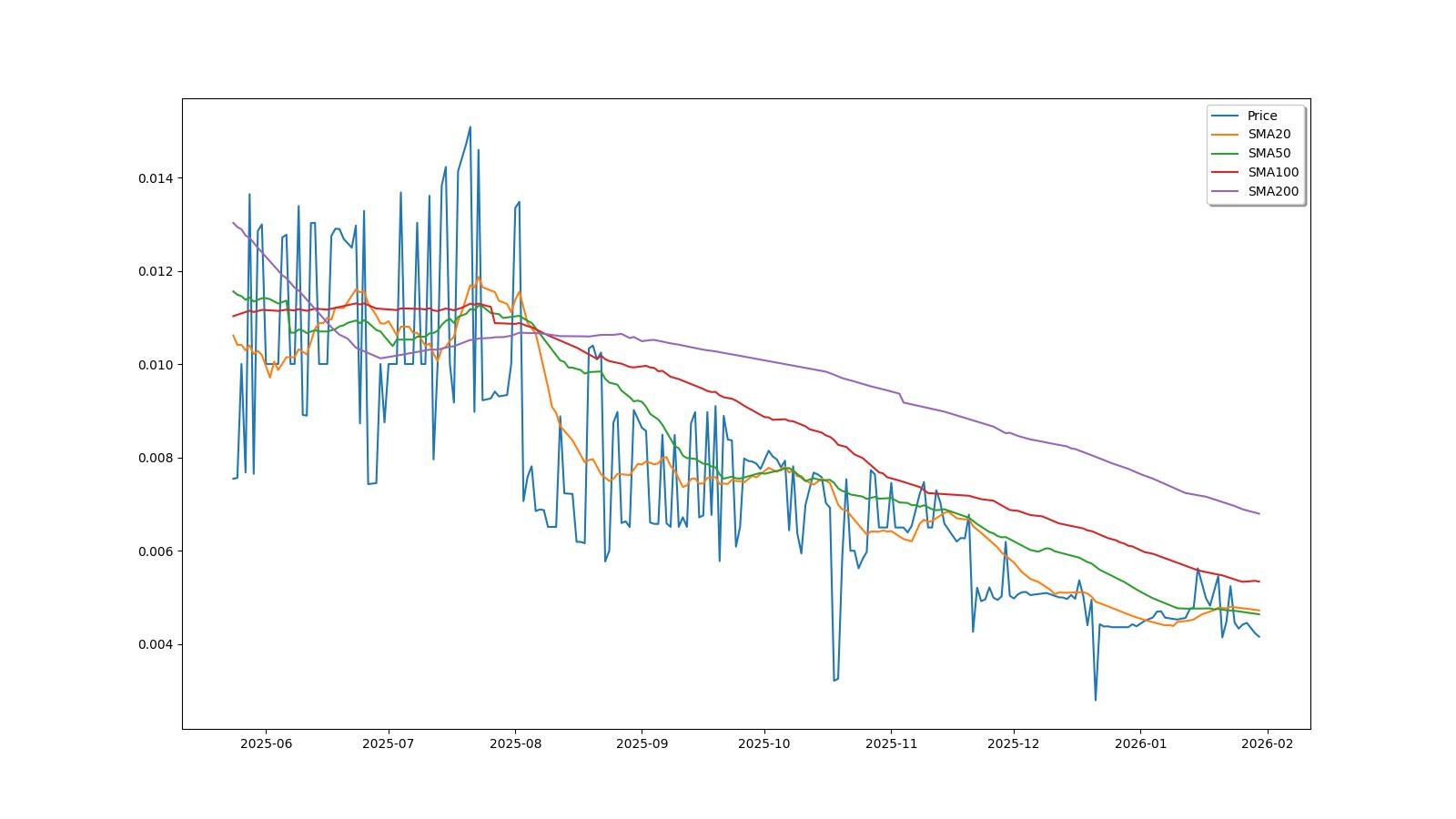PlatinumBar Simple Moving Averages