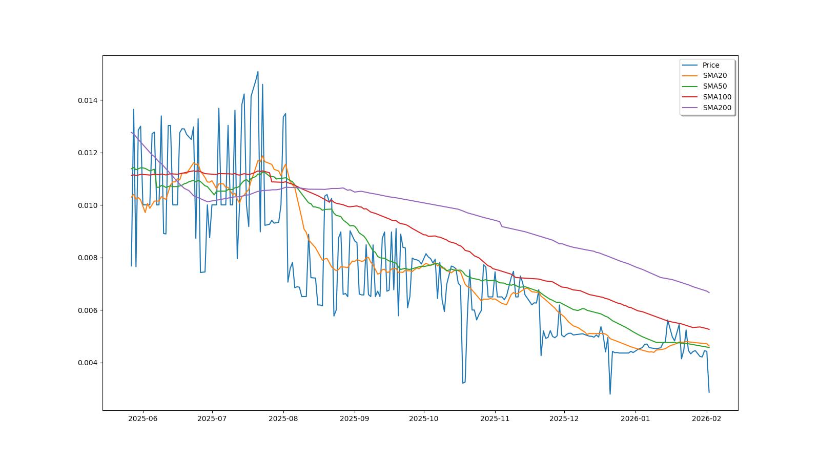 PlatinumBar Simple Moving Averages