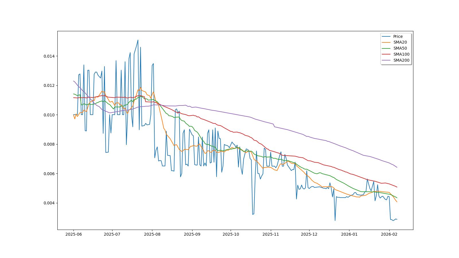 PlatinumBar Simple Moving Averages