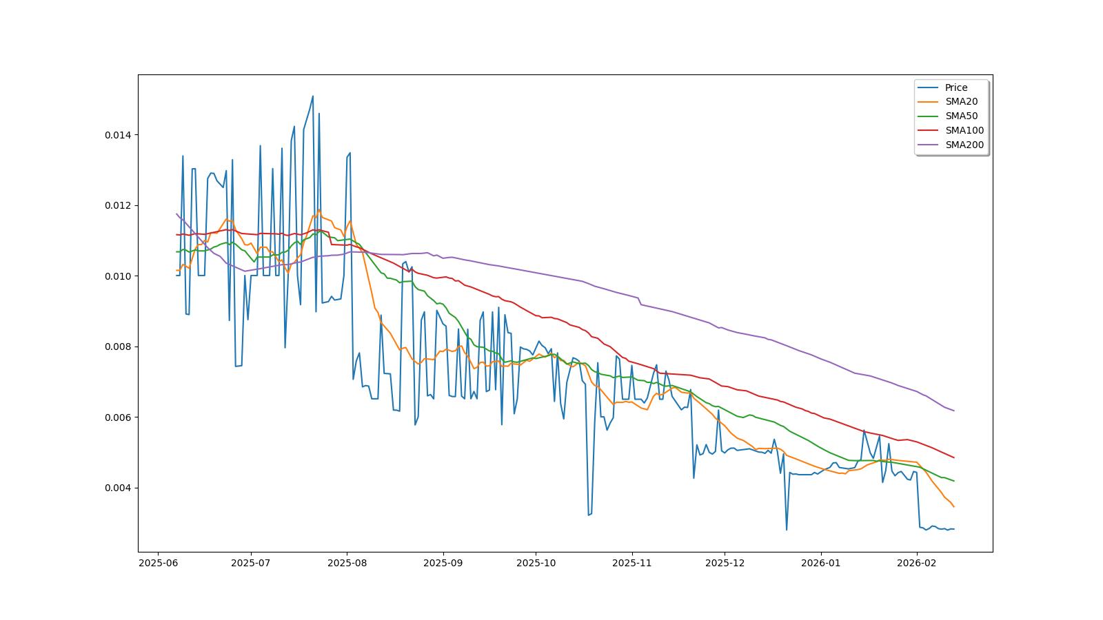 PlatinumBar Simple Moving Averages