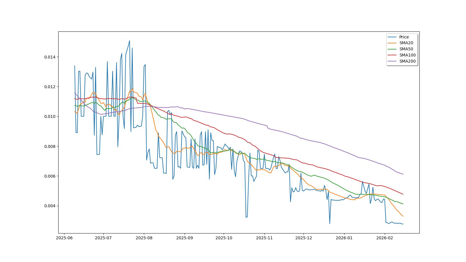 PlatinumBar Simple Moving Averages