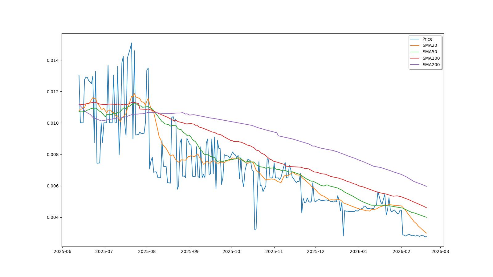 PlatinumBar Simple Moving Averages