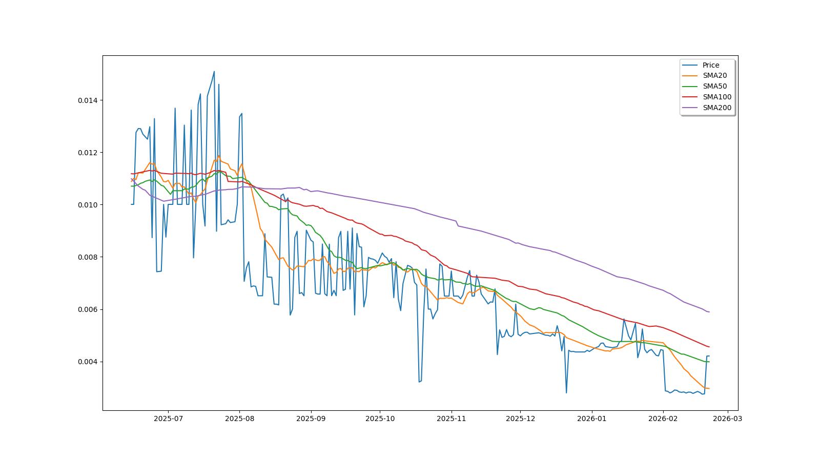 PlatinumBar Simple Moving Averages