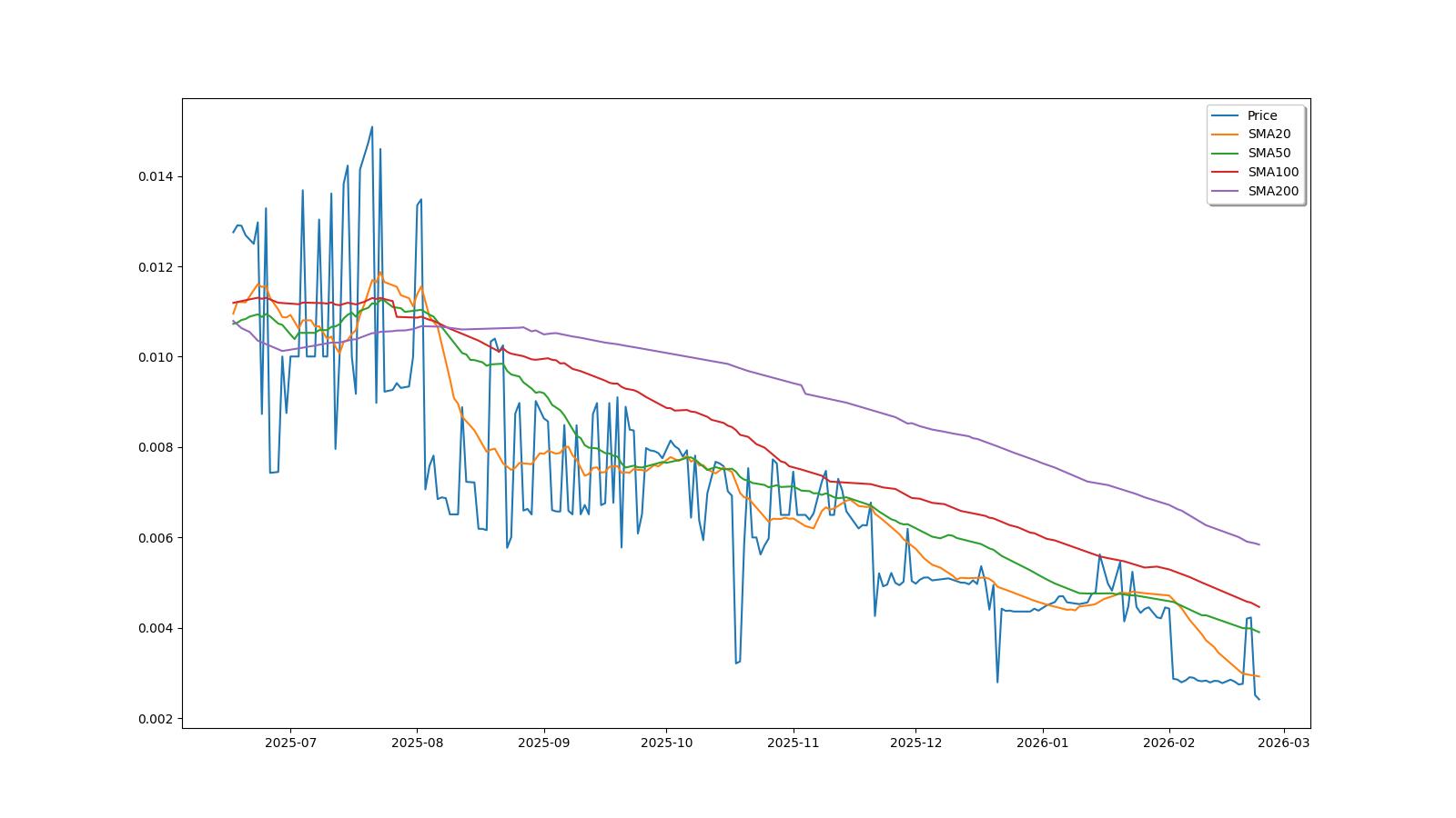 PlatinumBar Simple Moving Averages