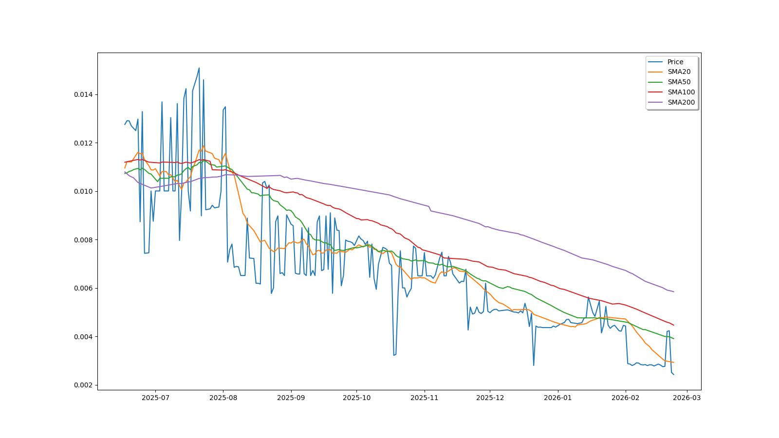 PlatinumBar Simple Moving Averages