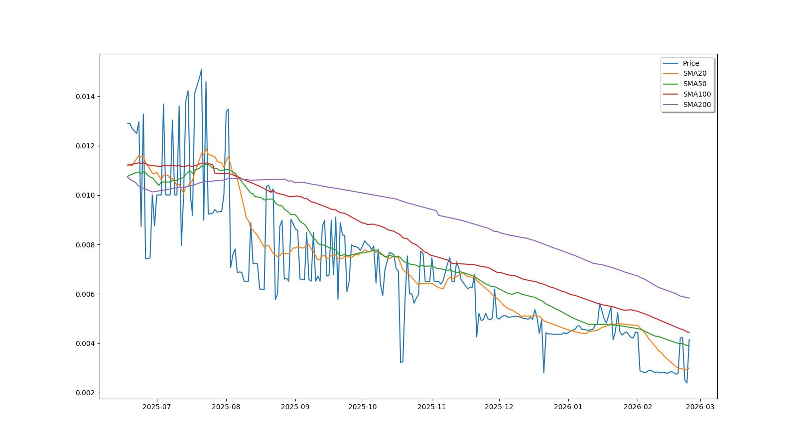 PlatinumBar Simple Moving Averages