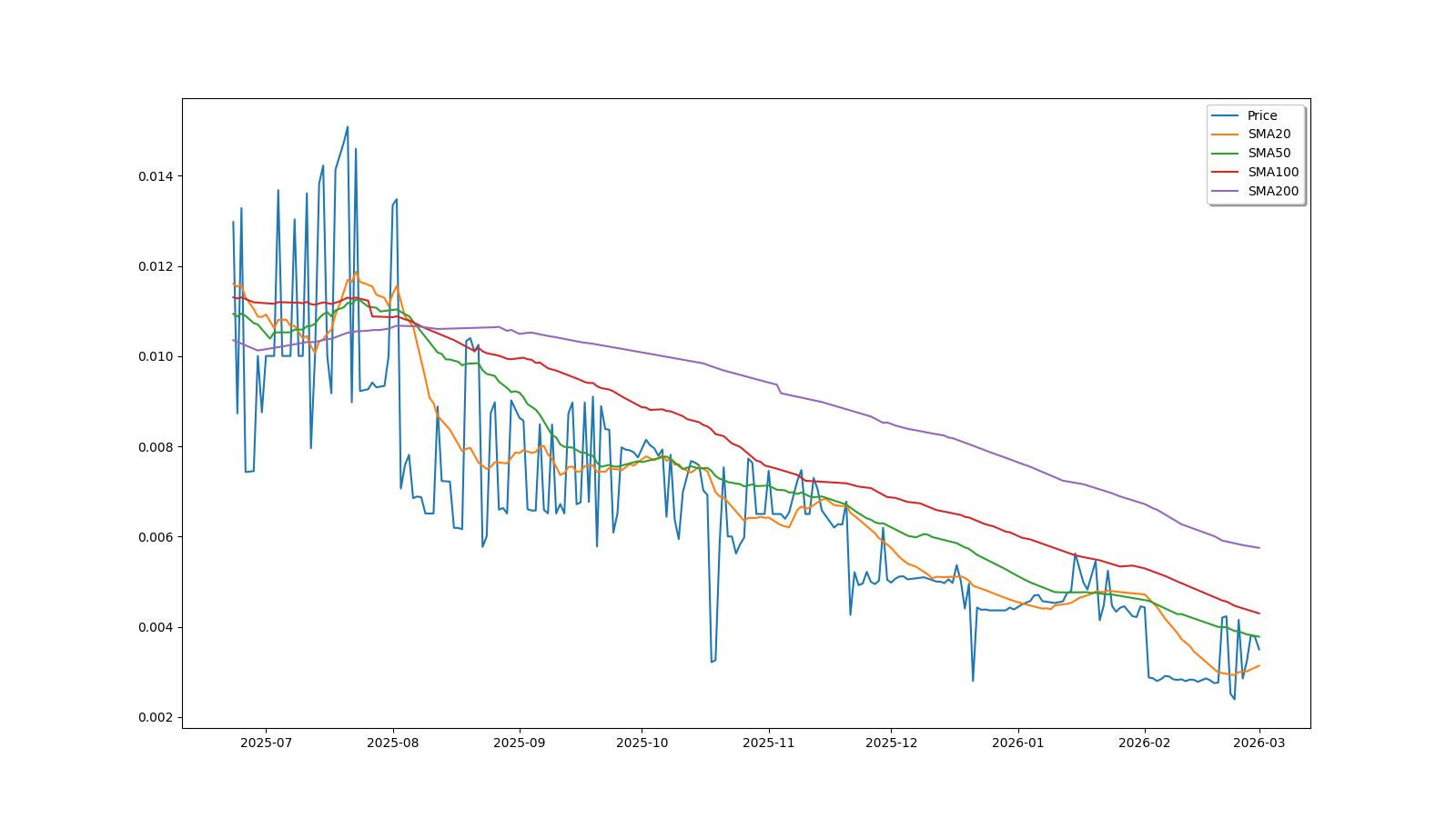 PlatinumBar Simple Moving Averages