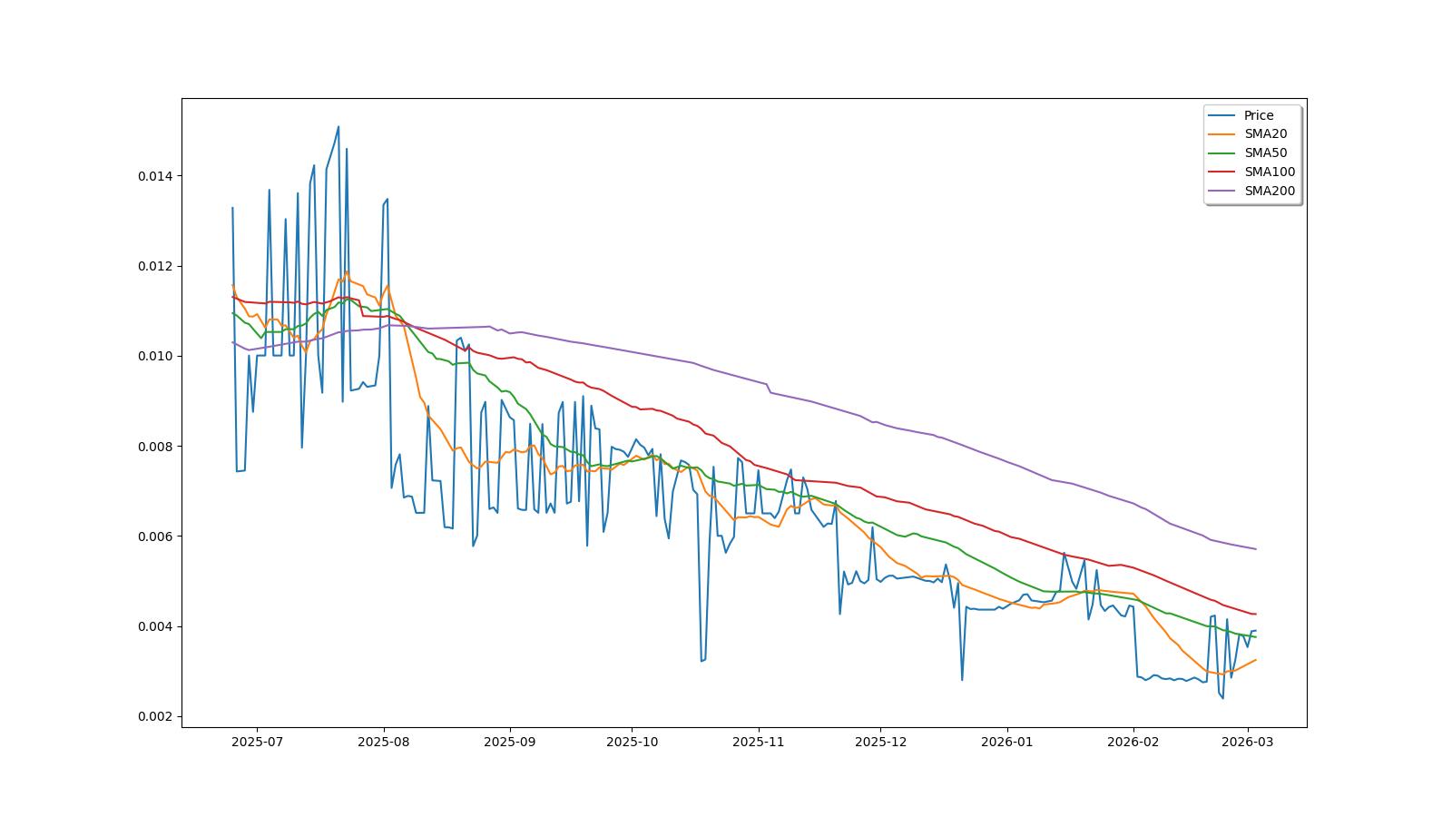 PlatinumBar Simple Moving Averages