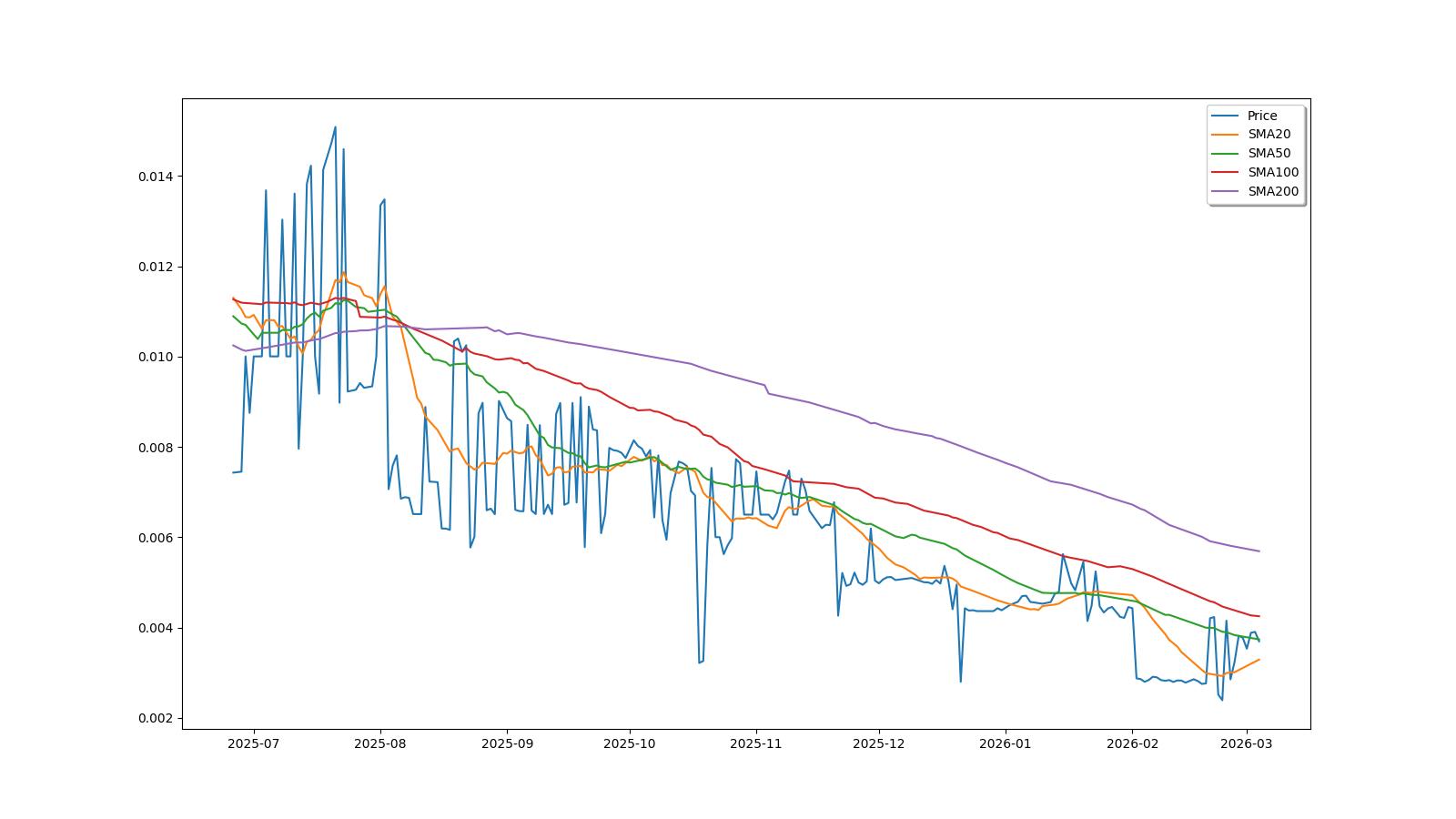 PlatinumBar Simple Moving Averages