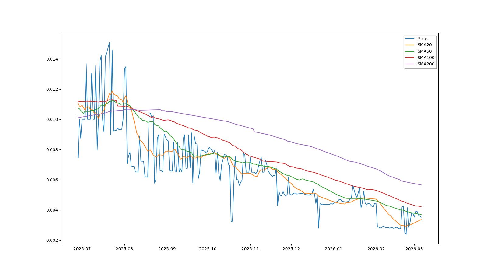PlatinumBar Simple Moving Averages