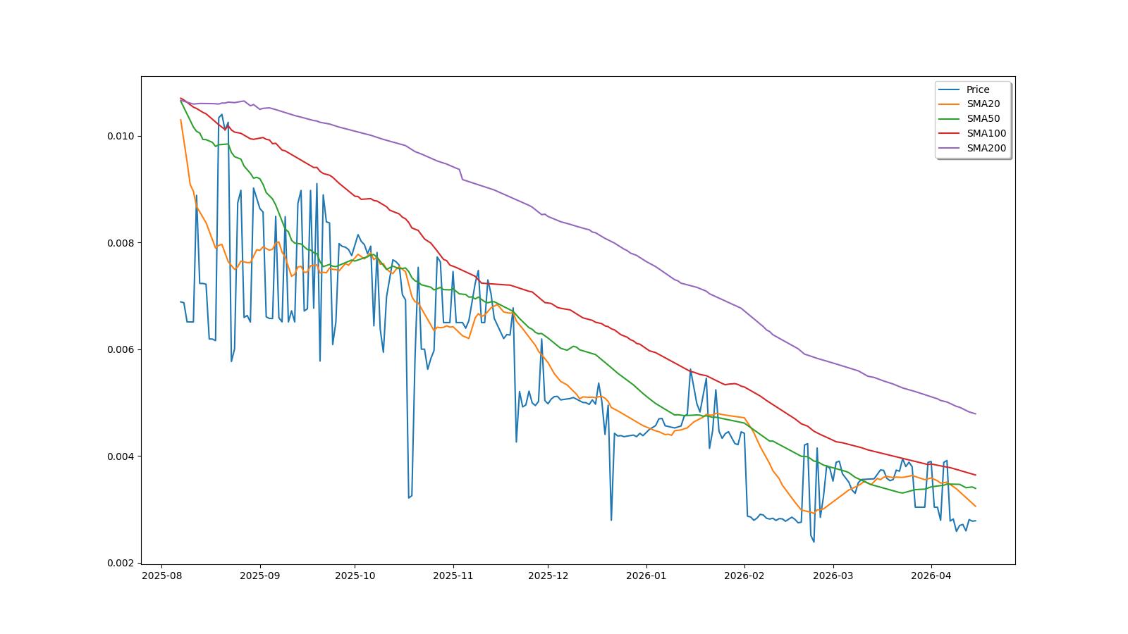 PlatinumBar Simple Moving Averages
