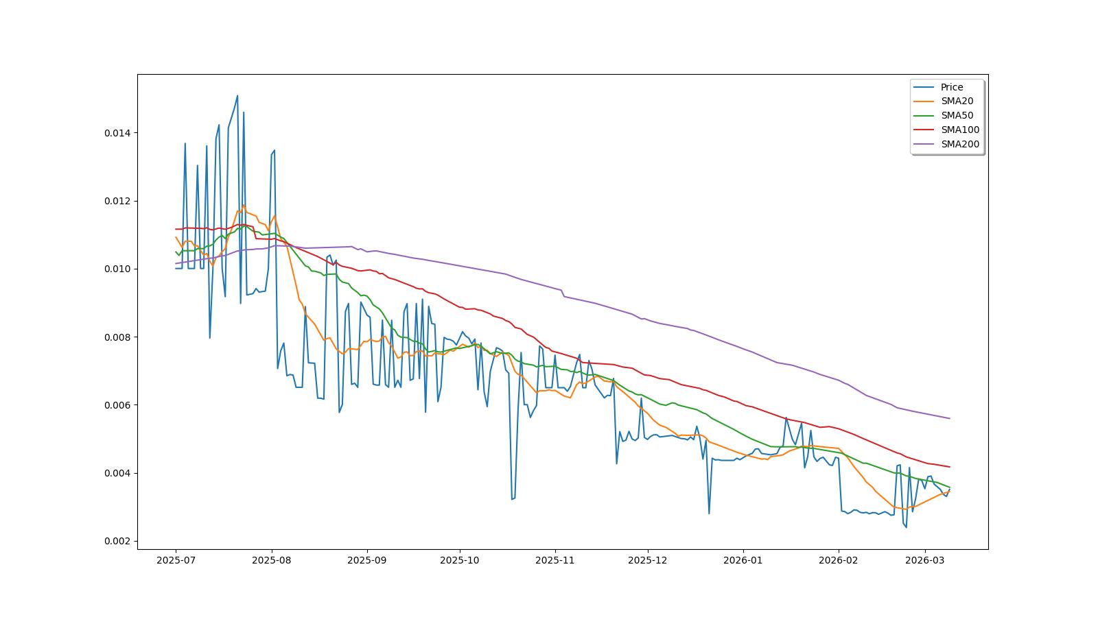 PlatinumBar Simple Moving Averages