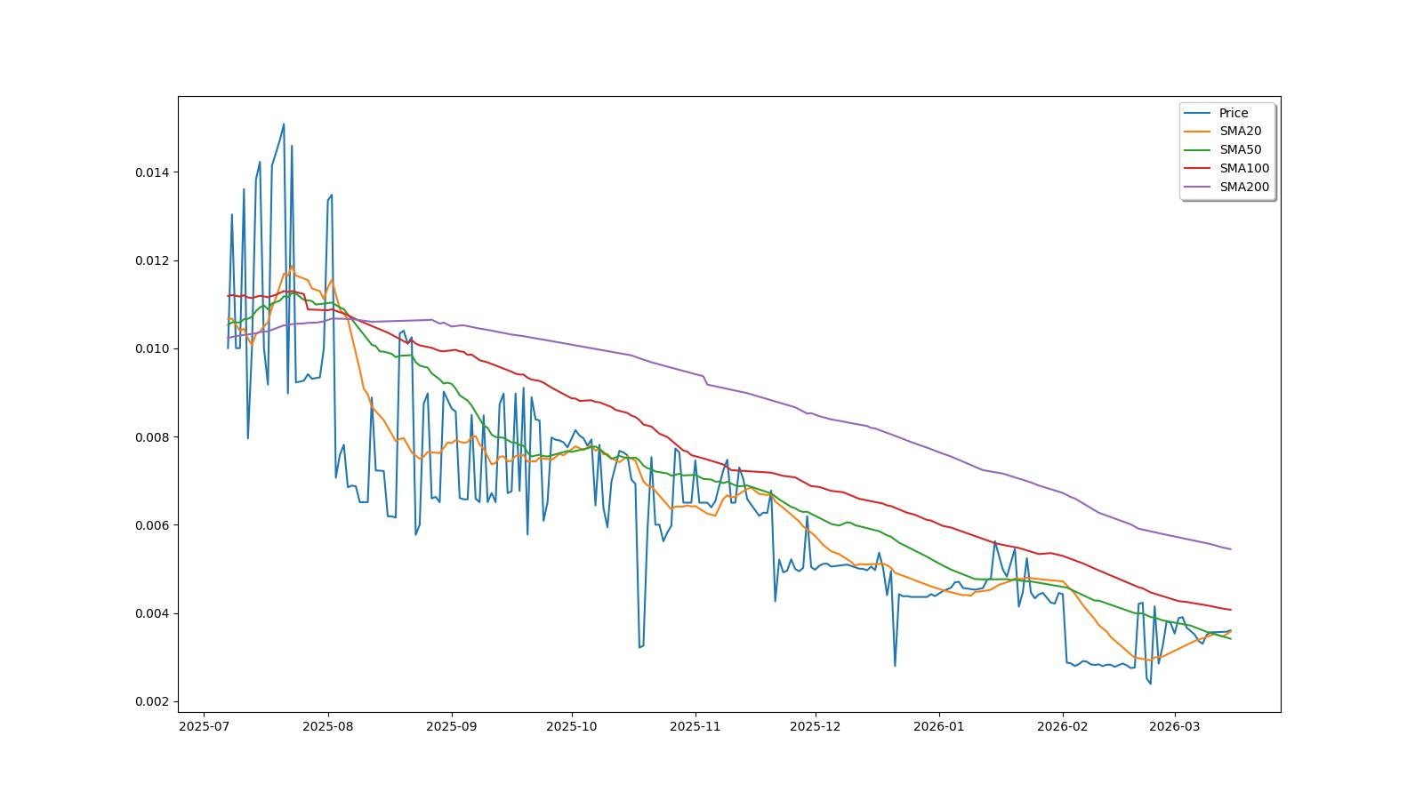 PlatinumBar Simple Moving Averages
