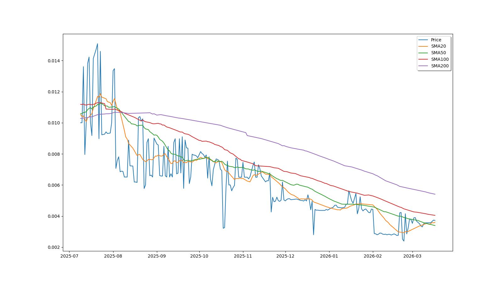 PlatinumBar Simple Moving Averages