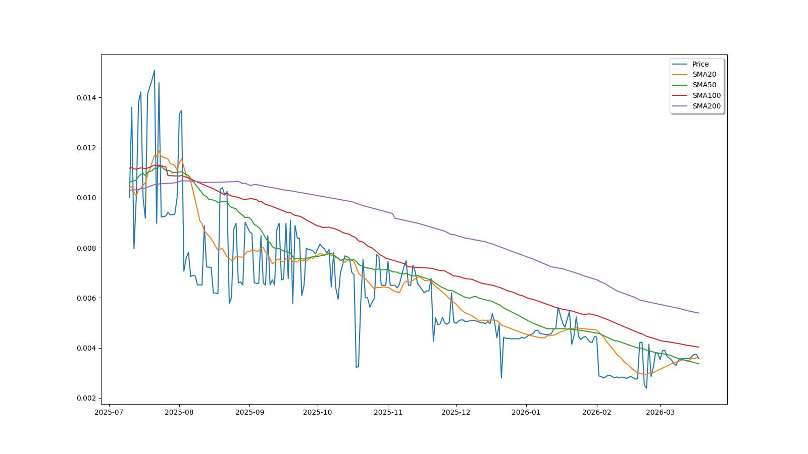 PlatinumBar Simple Moving Averages