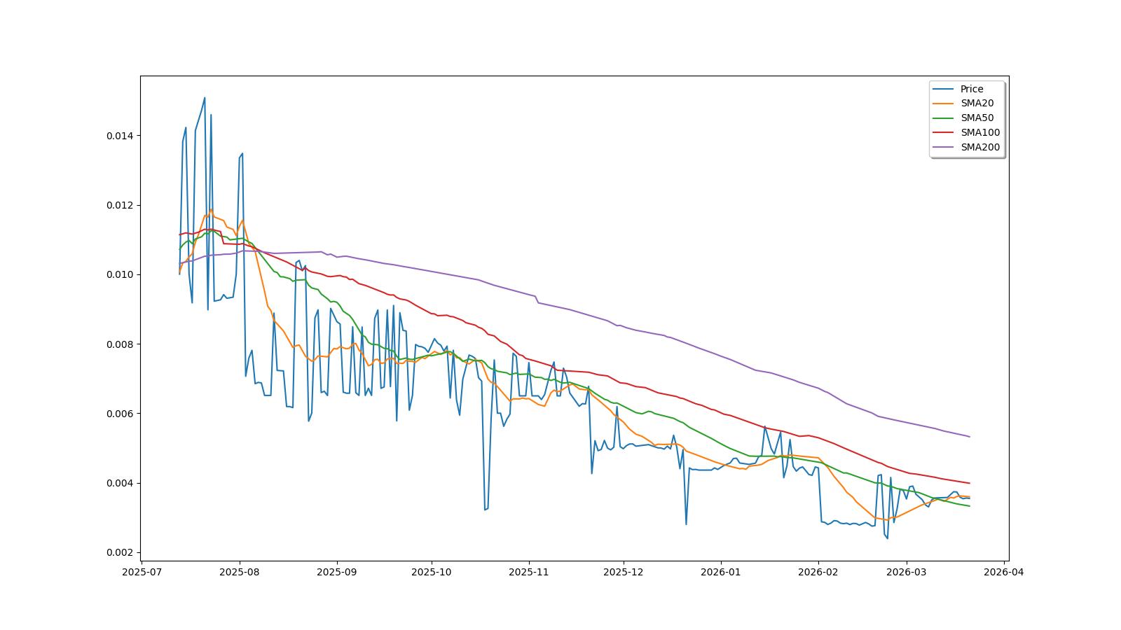 PlatinumBar Simple Moving Averages