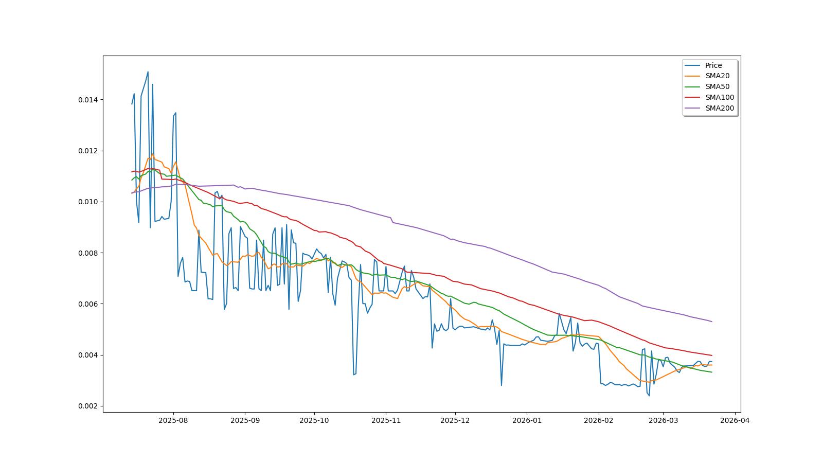 PlatinumBar Simple Moving Averages