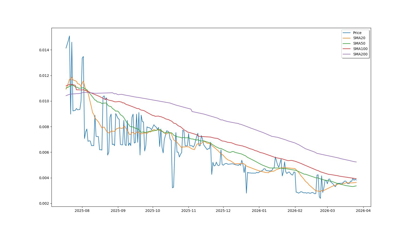 PlatinumBar Simple Moving Averages