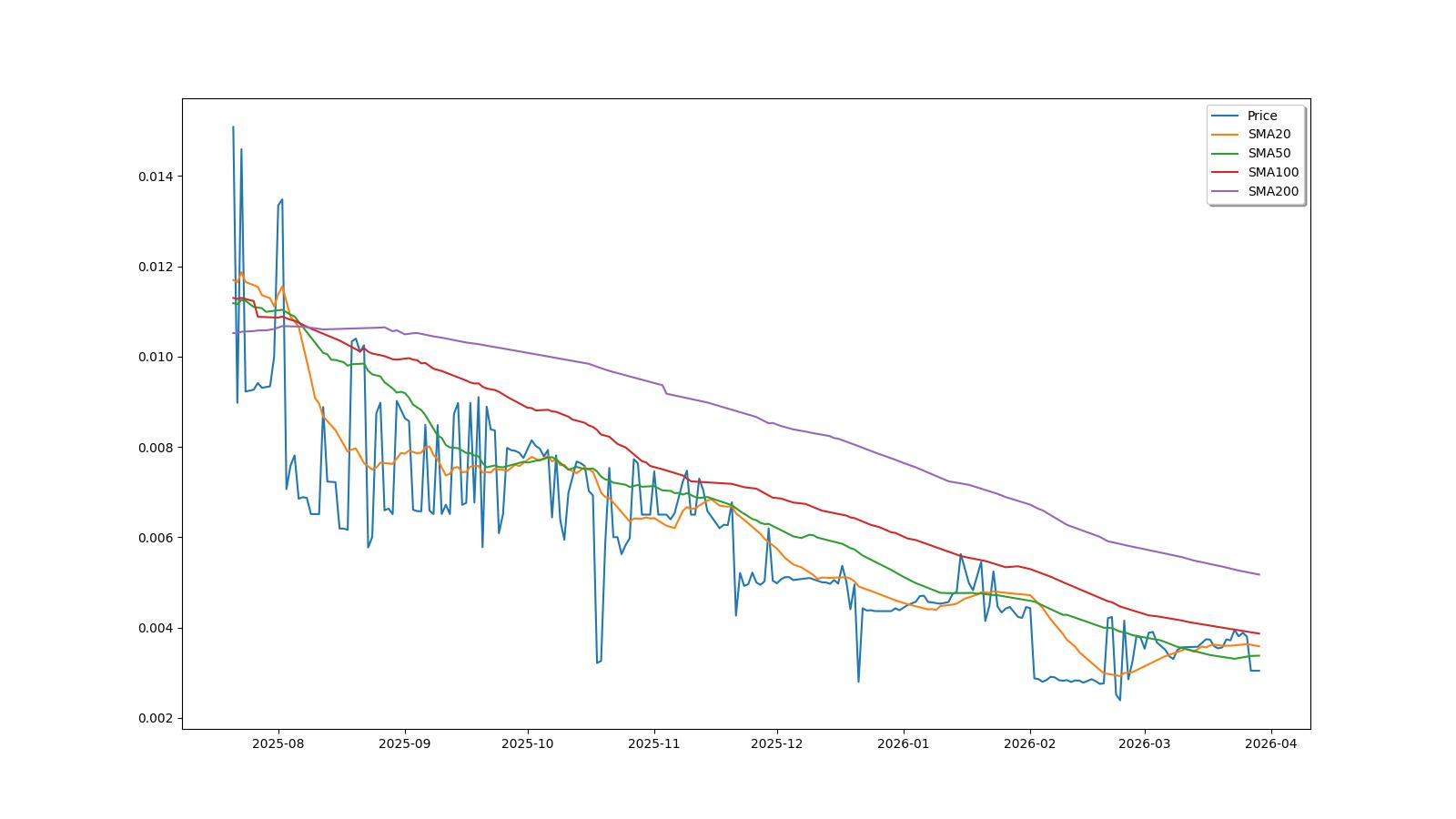 PlatinumBar Simple Moving Averages