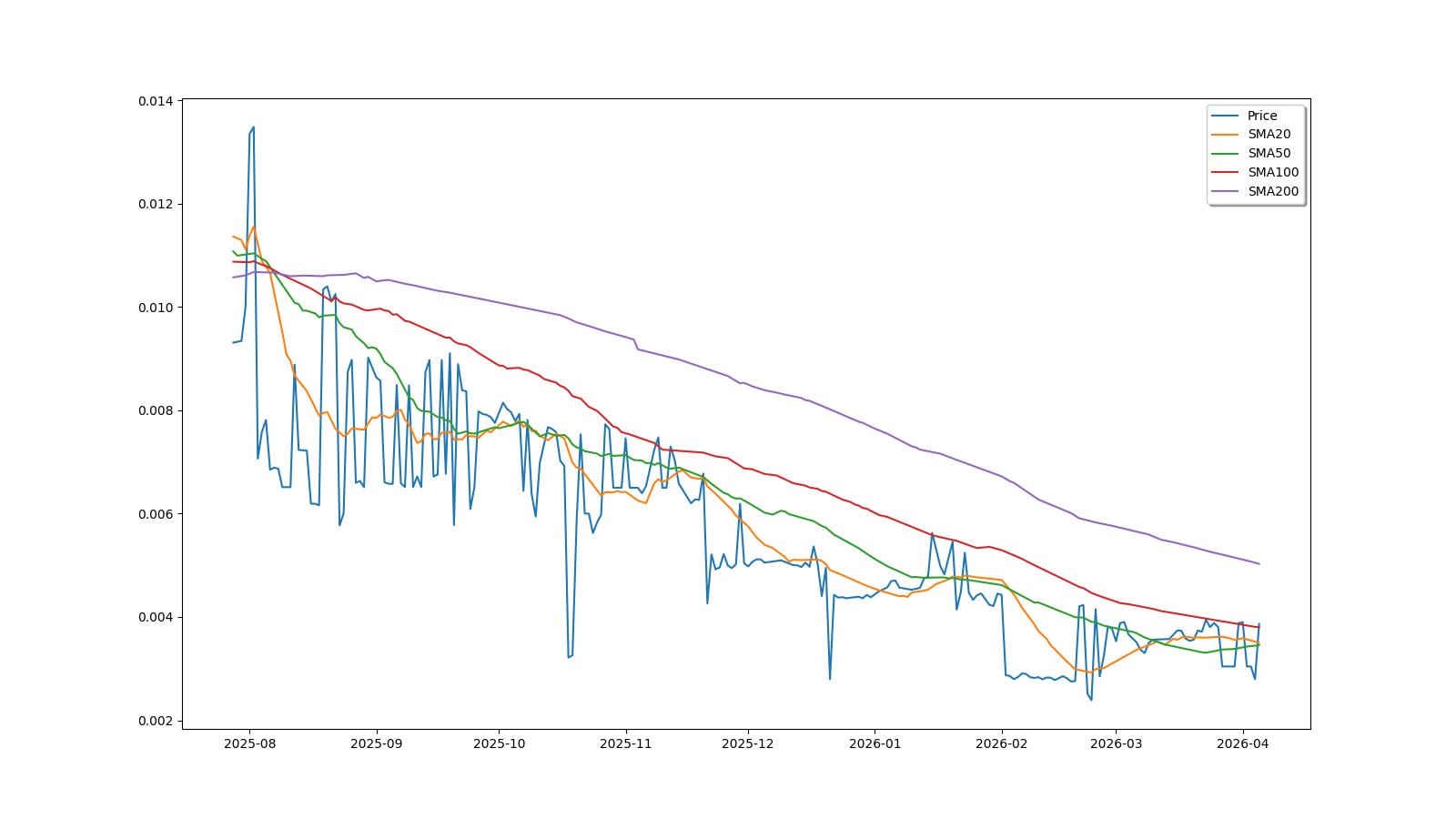 PlatinumBar Simple Moving Averages