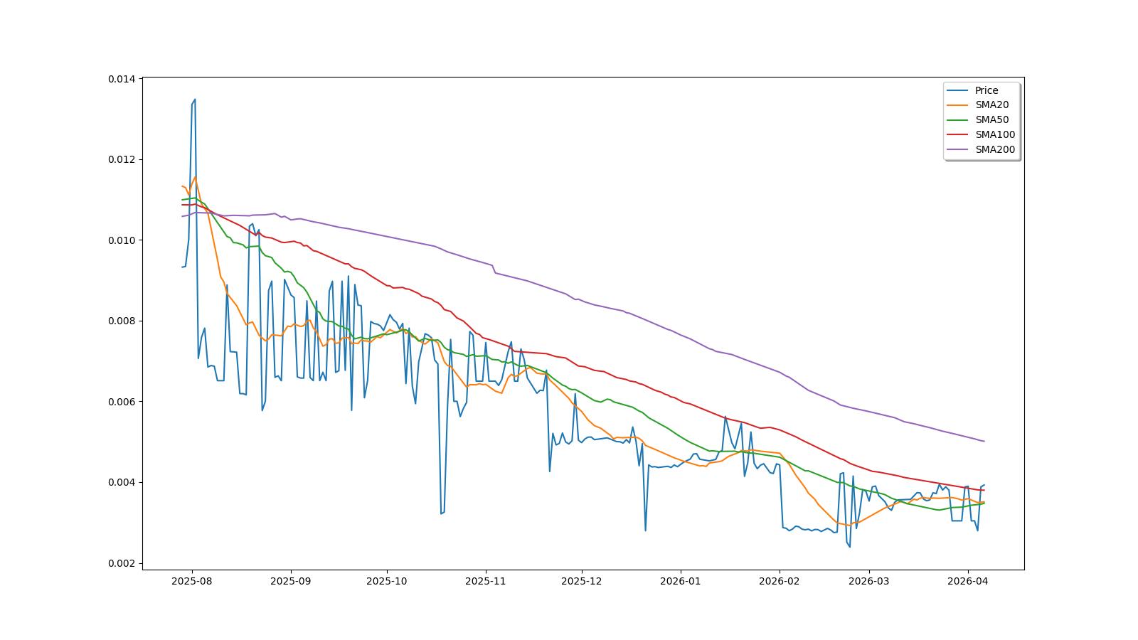 PlatinumBar Simple Moving Averages