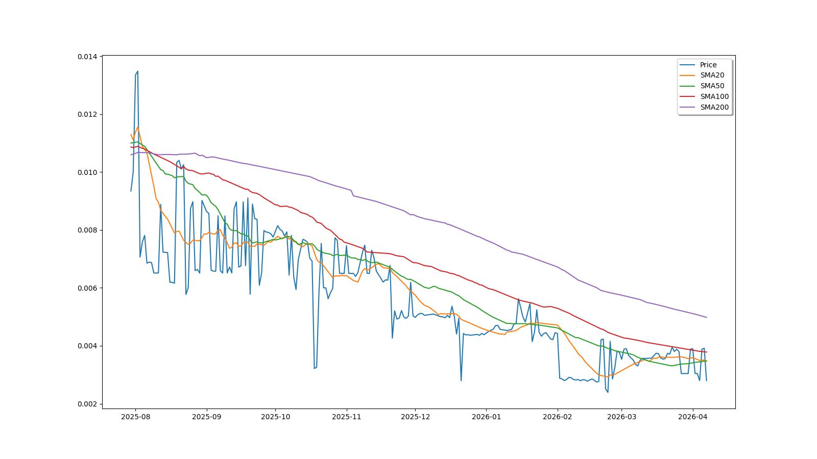 PlatinumBar Simple Moving Averages