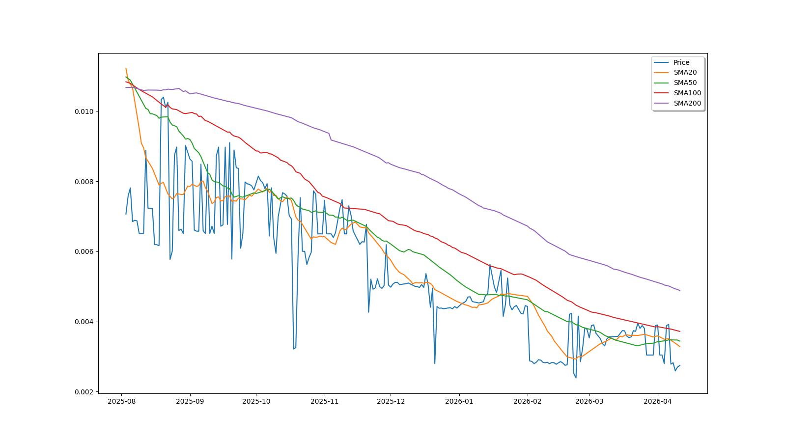 PlatinumBar Simple Moving Averages