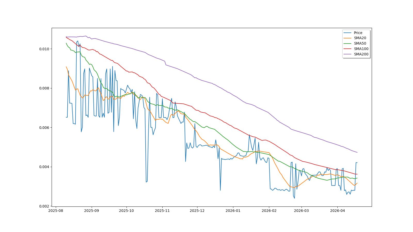 PlatinumBar Simple Moving Averages