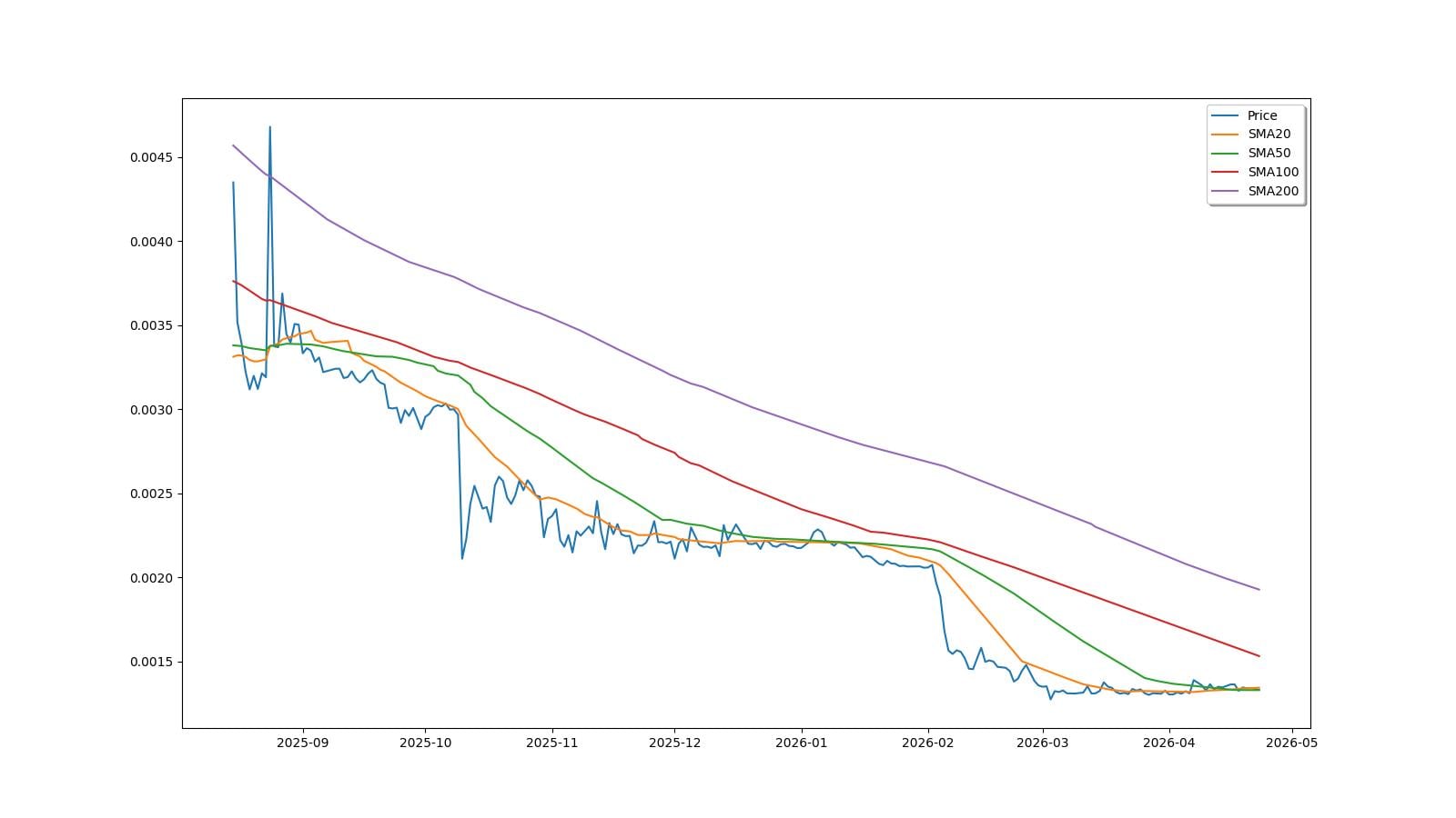 PlatON Network Simple Moving Averages