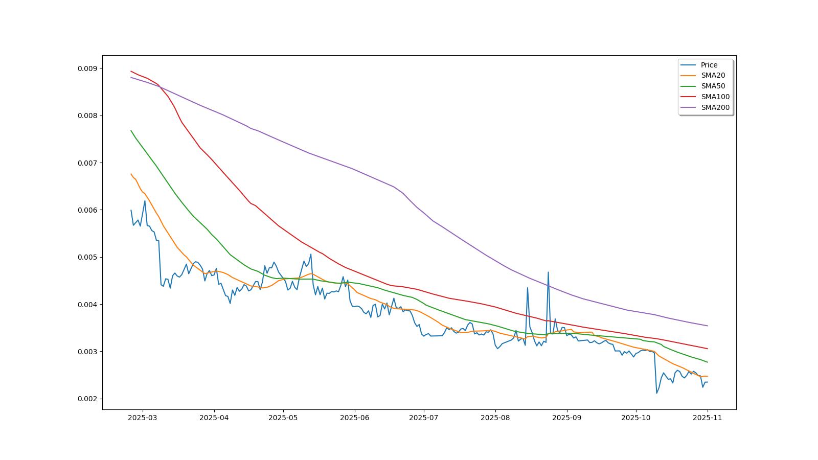 PlatON Network Simple Moving Averages