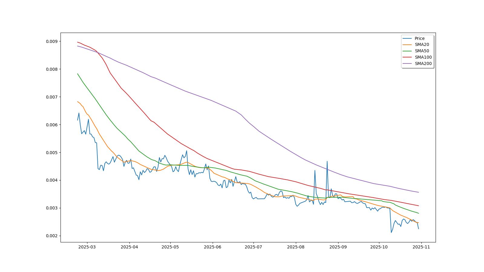 PlatON Network Simple Moving Averages