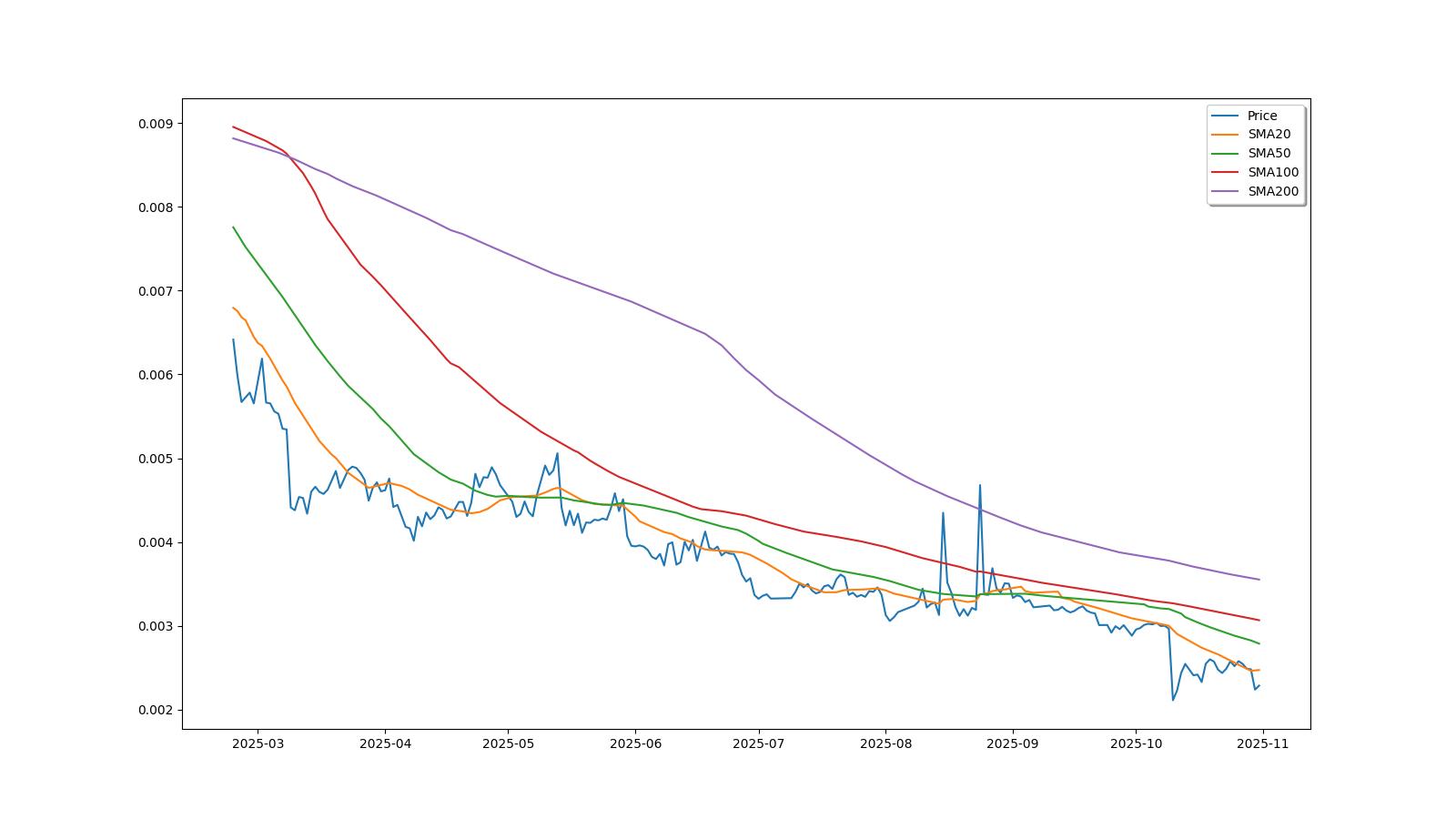 PlatON Network Simple Moving Averages