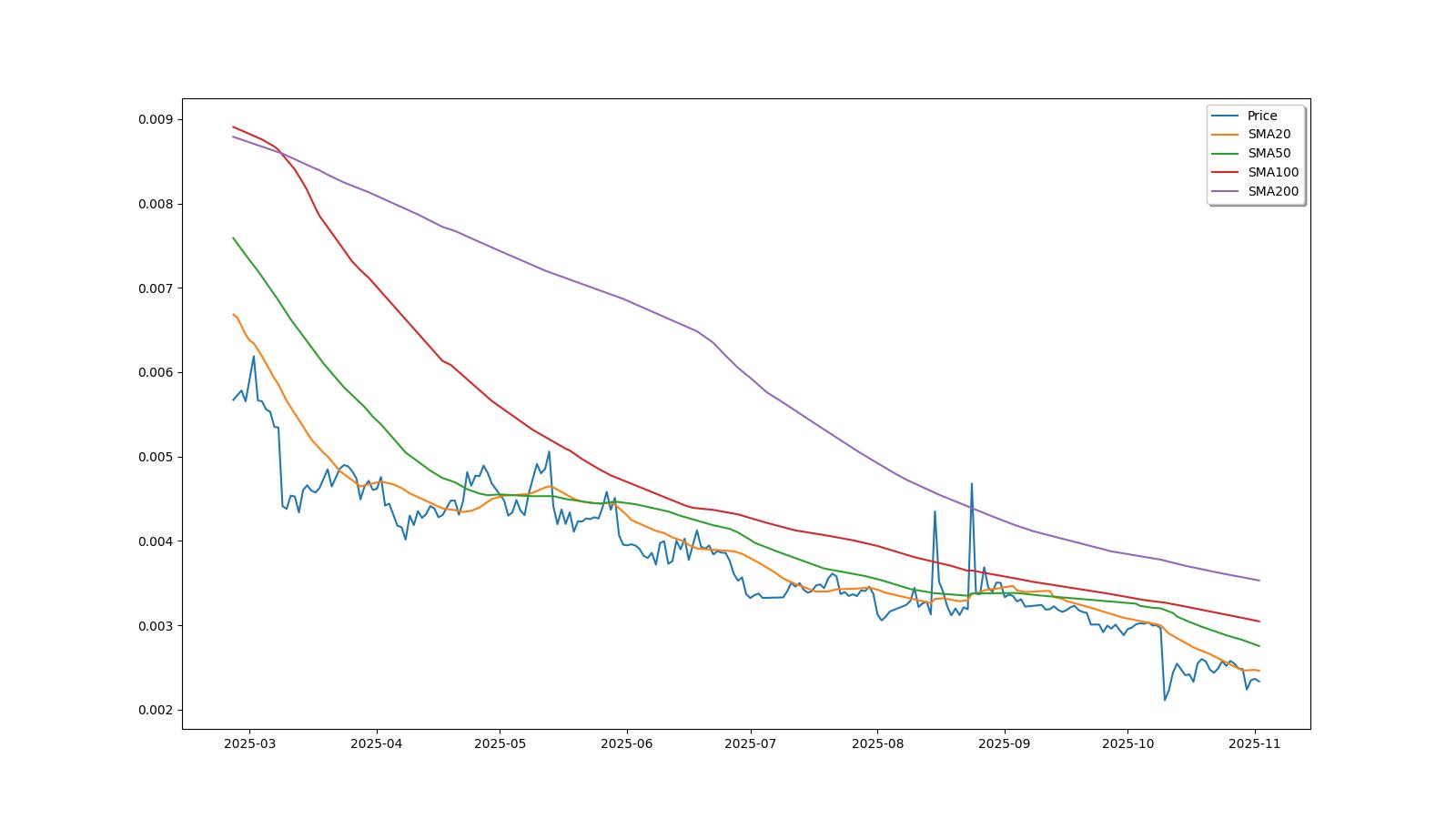 PlatON Network Simple Moving Averages