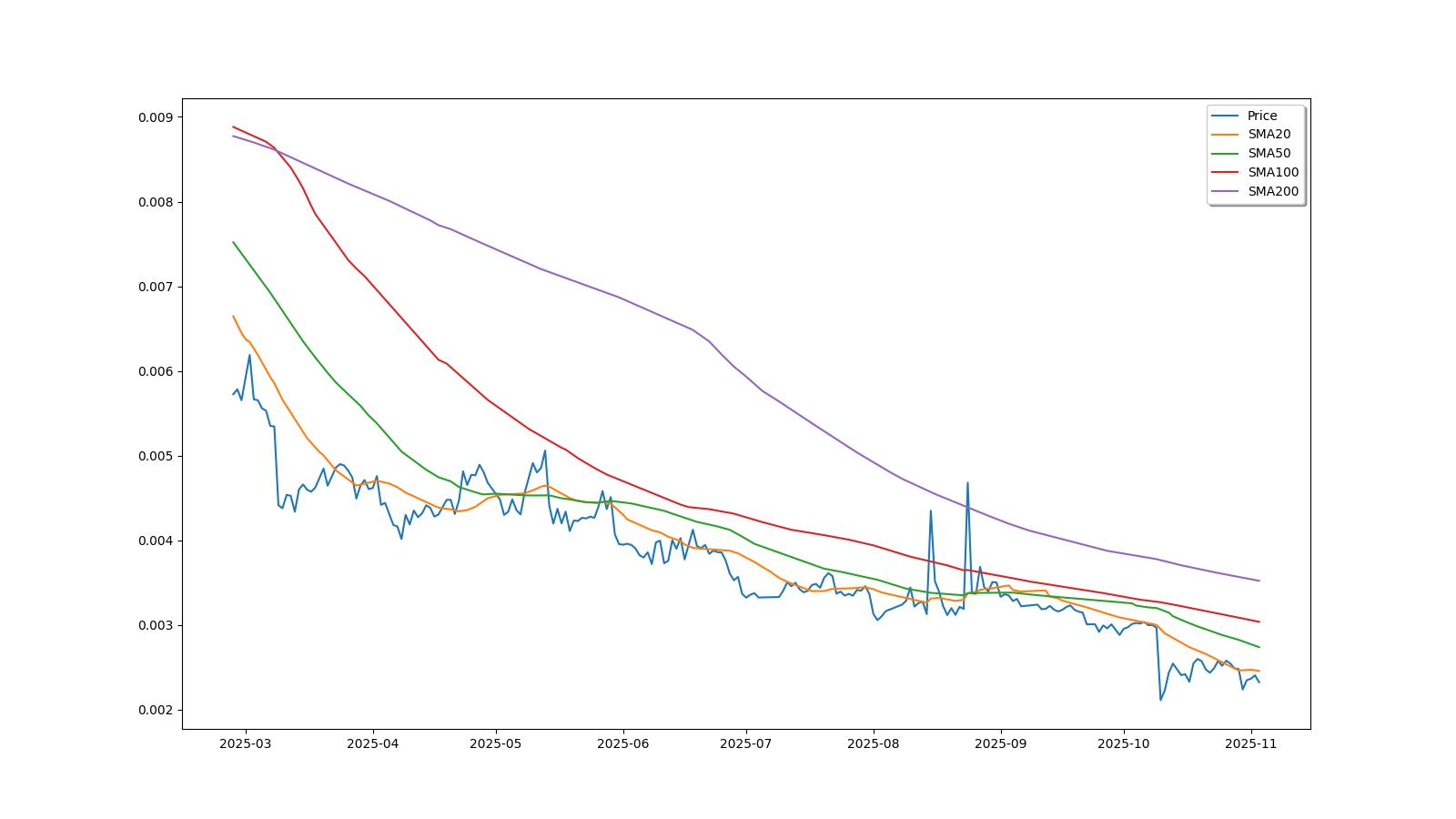 PlatON Network Simple Moving Averages