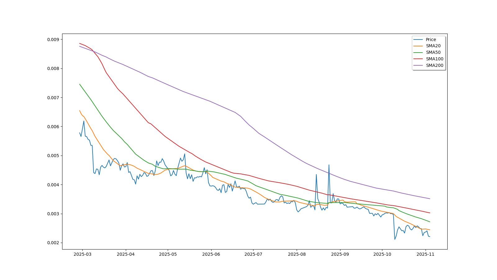 PlatON Network Simple Moving Averages