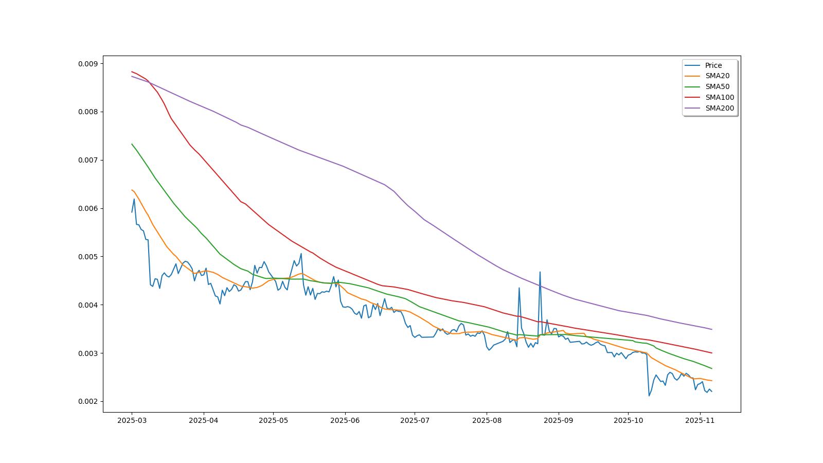 PlatON Network Simple Moving Averages