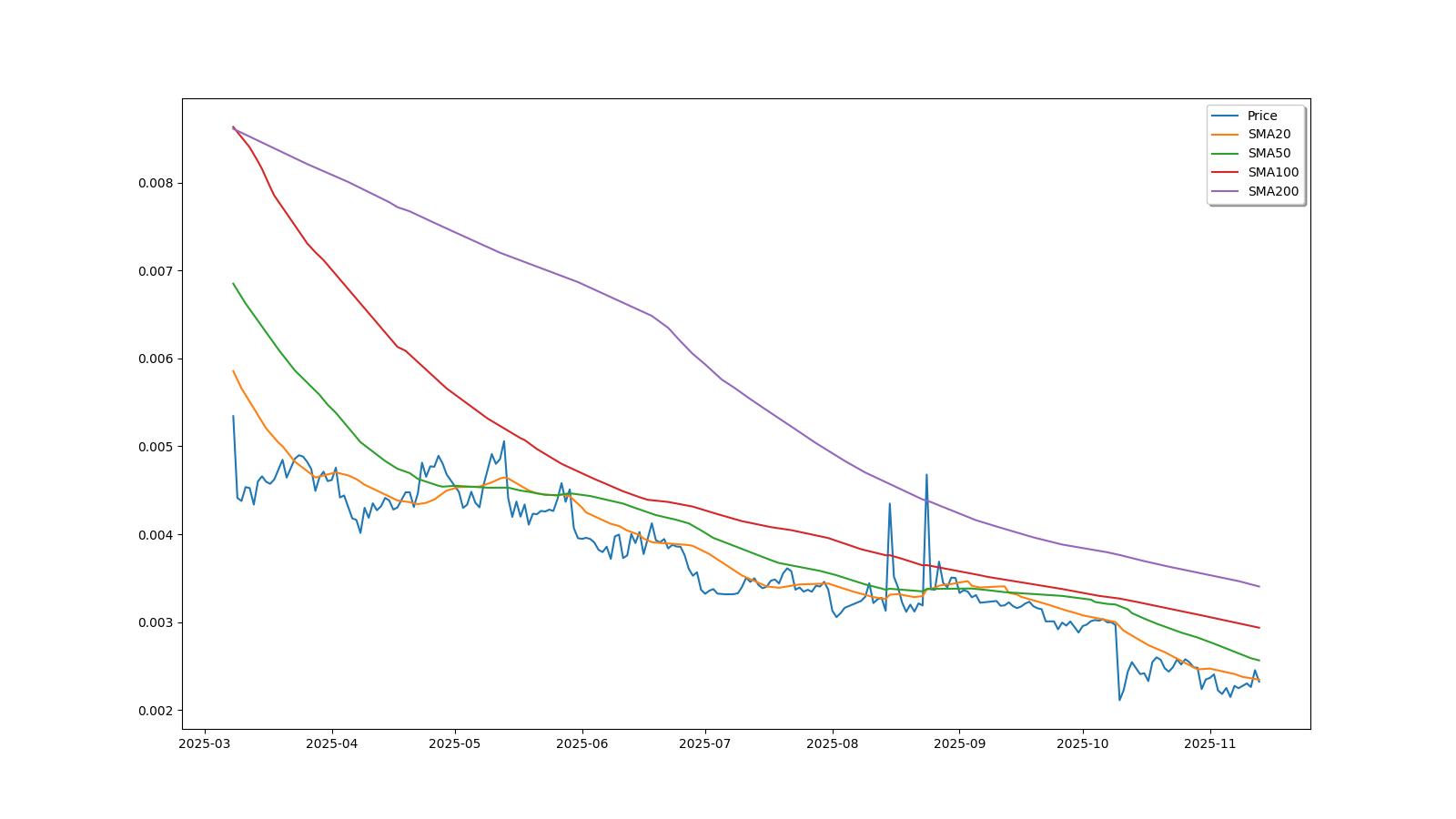 PlatON Network Simple Moving Averages