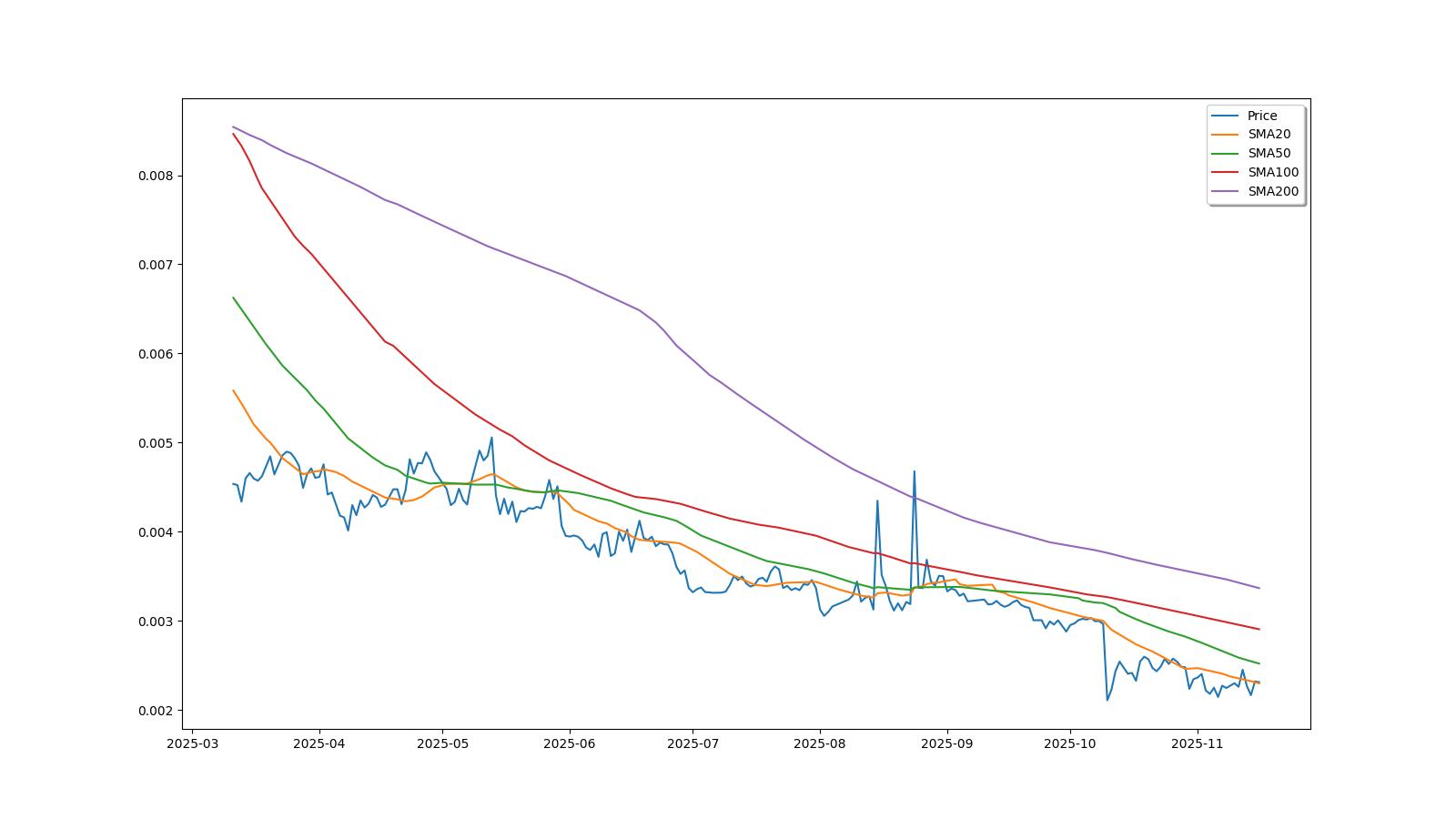 PlatON Network Simple Moving Averages