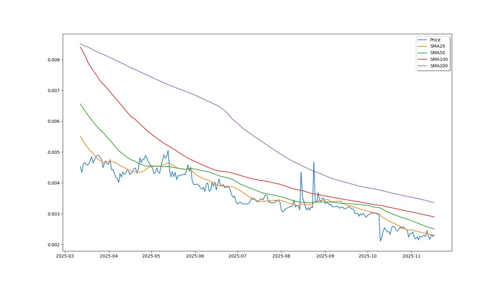 PlatON Network Simple Moving Averages