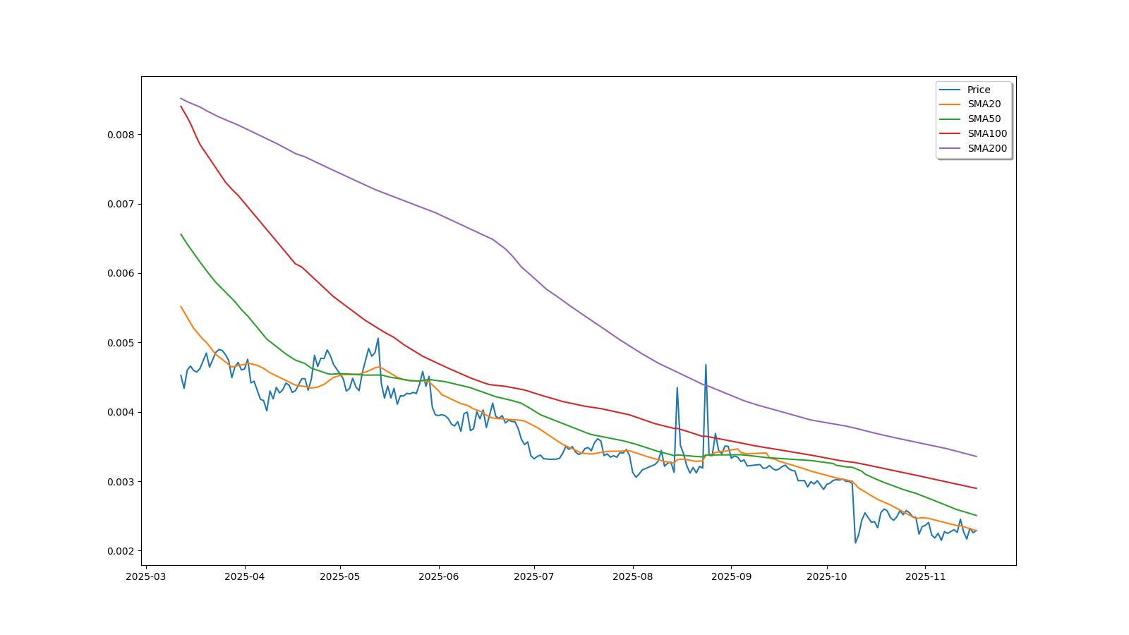 PlatON Network Simple Moving Averages