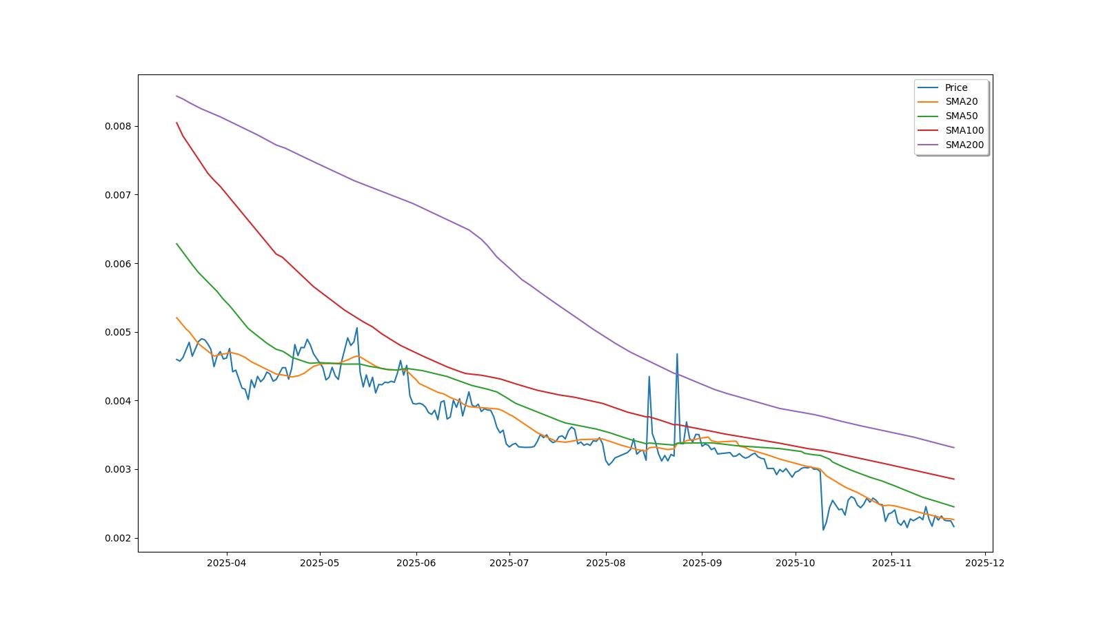 PlatON Network Simple Moving Averages