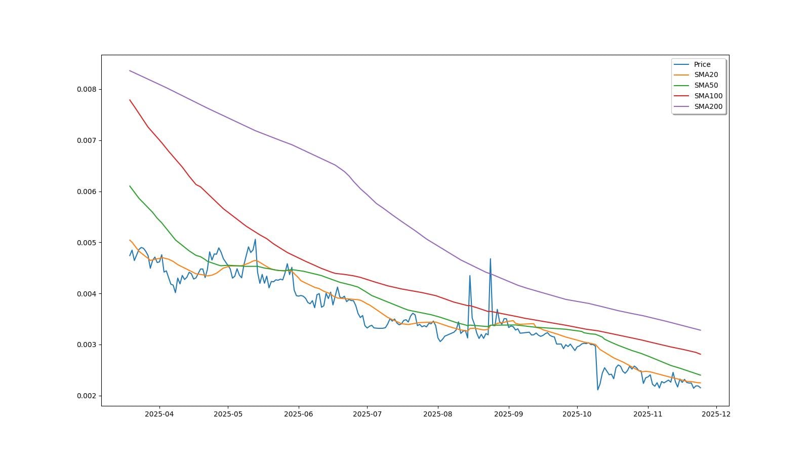 PlatON Network Simple Moving Averages