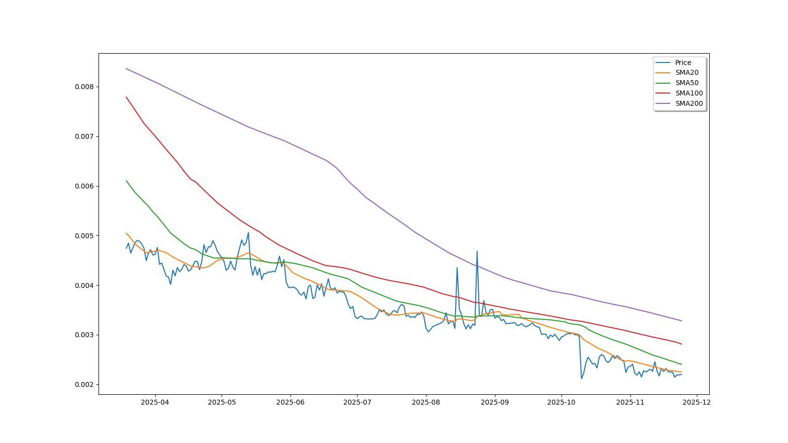 PlatON Network Simple Moving Averages