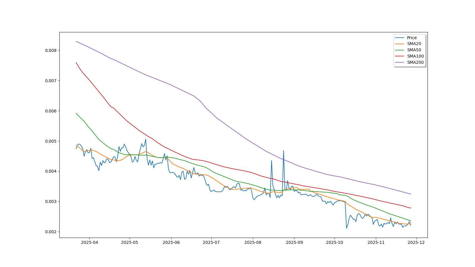 PlatON Network Simple Moving Averages