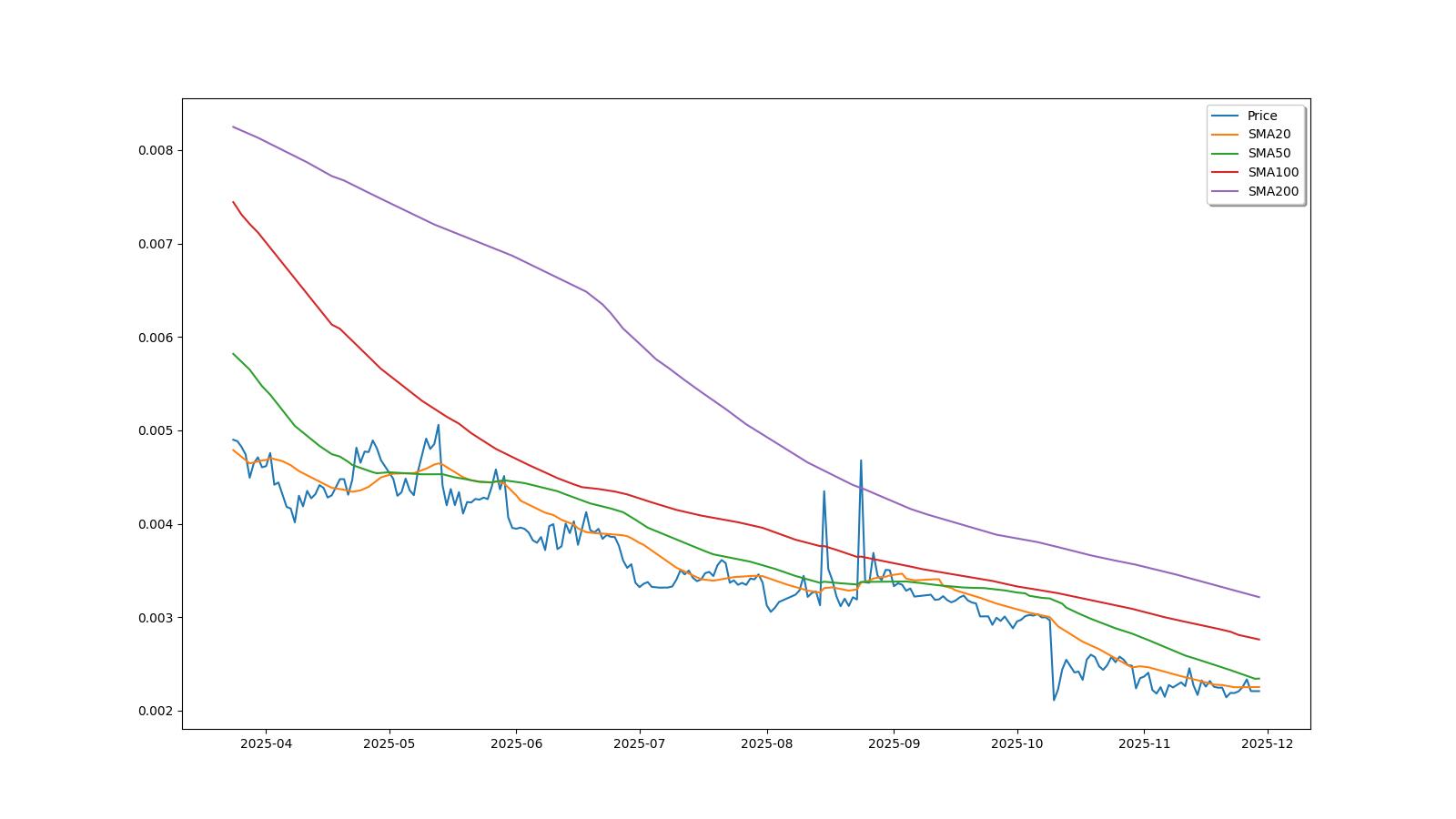 PlatON Network Simple Moving Averages