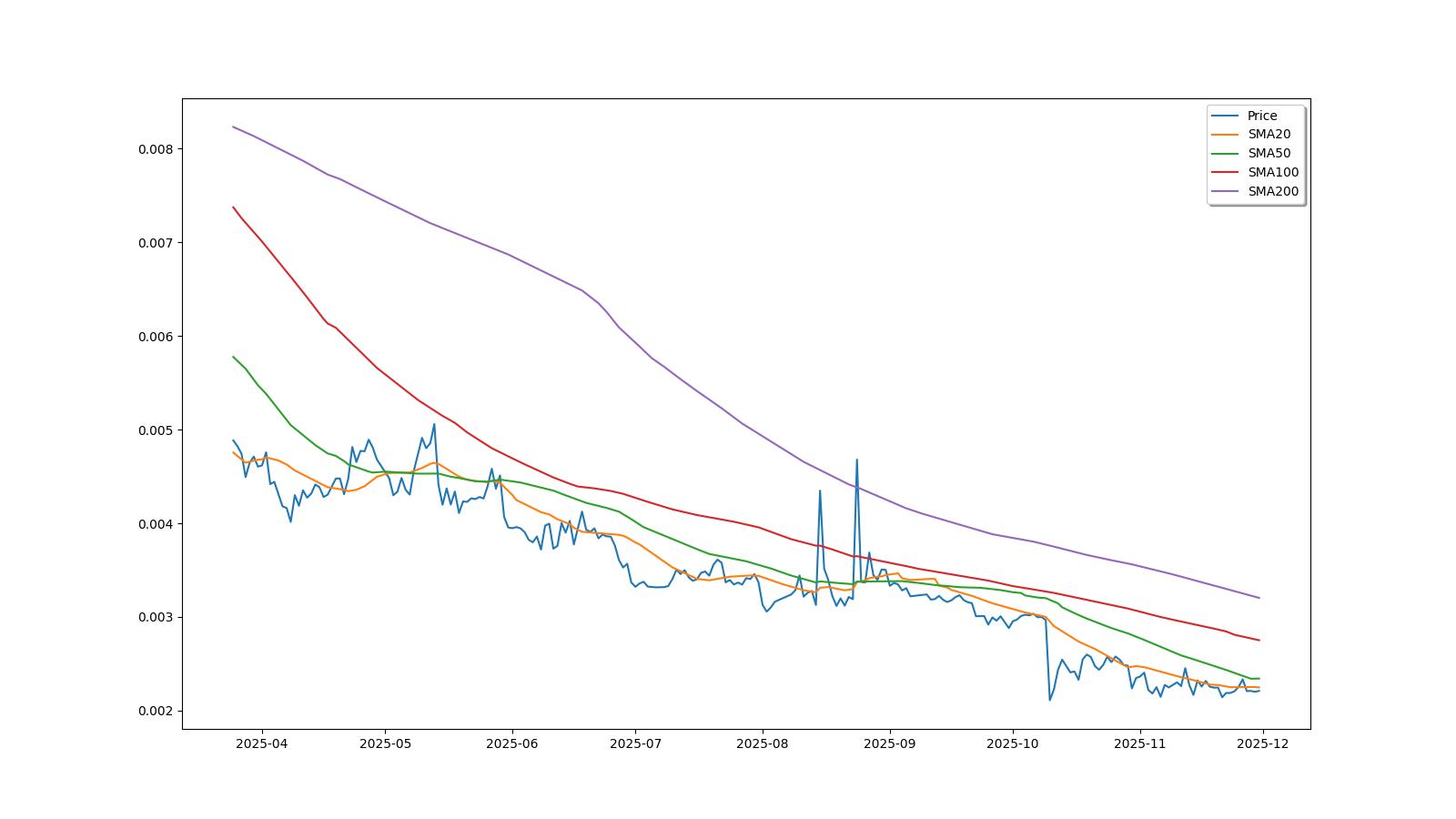 PlatON Network Simple Moving Averages