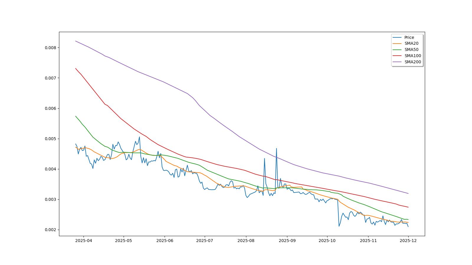 PlatON Network Simple Moving Averages