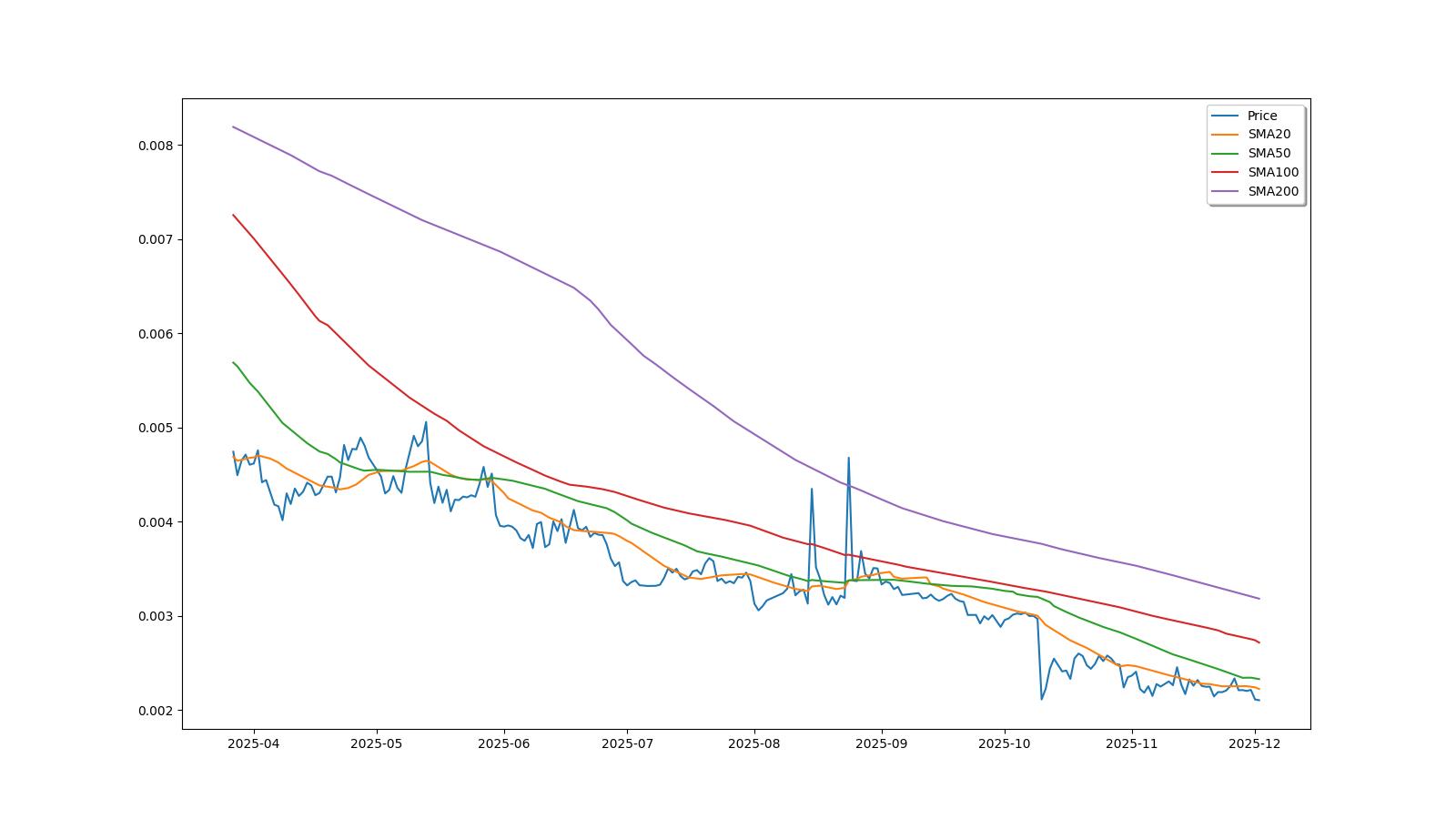 PlatON Network Simple Moving Averages